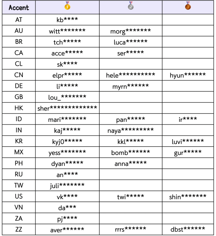 [Accentia Event] Here come the winners! : 네이버 블로그